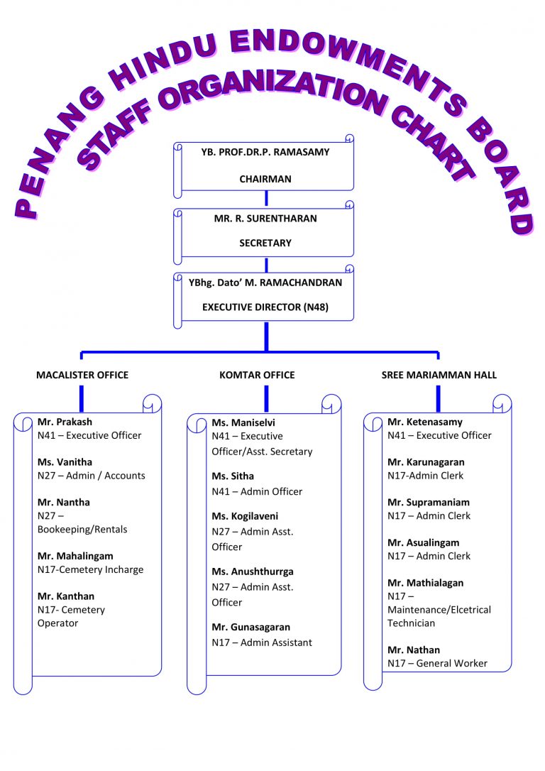 HEB Admin | Welcome To the Penang Hindu Endowments Board`s Official Website